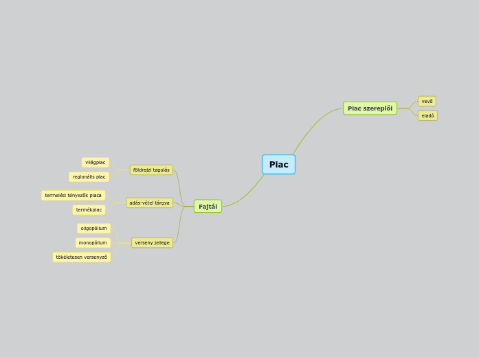 Piac - Mind Map