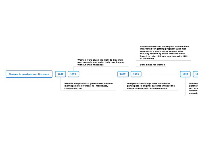 Changes in marriage over the years - Mind Map