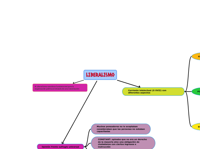 LIBERALISMO - Mind Map