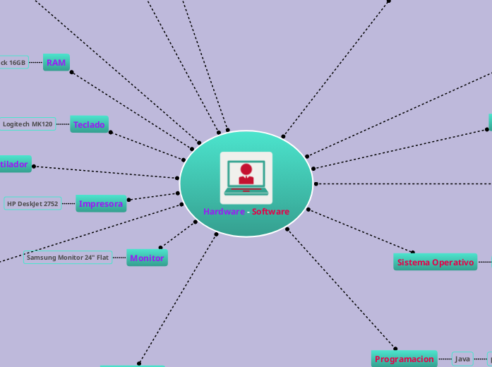 Hardware - Software | Mapa mental Mindomo