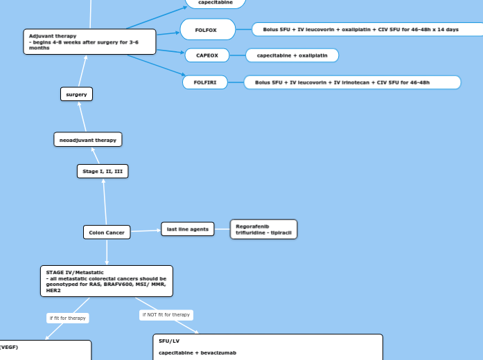 Colon Cancer - Mind Map
