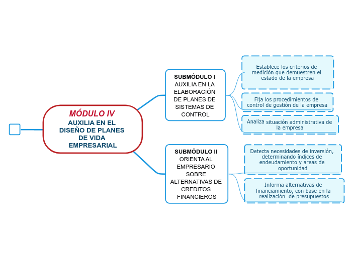 MÓDULO IV AUXILIA EN EL DISEÑO DE PLANES D...- Mind Map