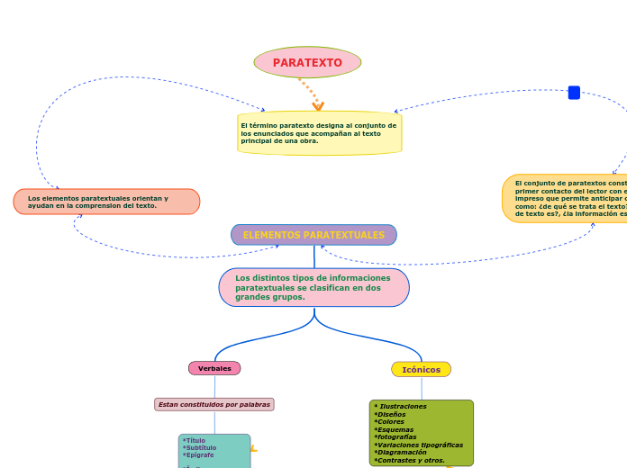 ELEMENTOS PARATEXTUALES - Mind Map