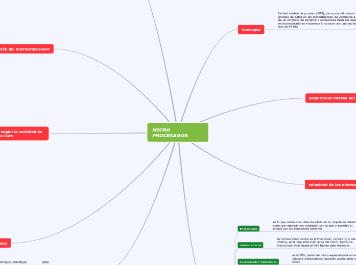 micro procesadores - Mind Map