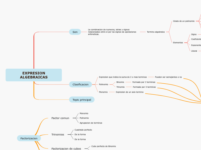EXPRESION ALGEBRAICAS - Mind Map