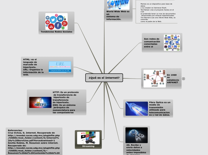 ¿Qué es el Internet? - Mind Map