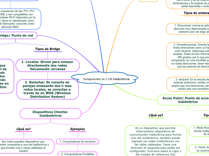 Componentes de LAN inalámbrica - Mind Map