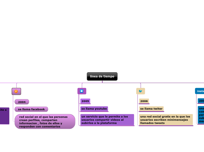 linea de tiempo - Mind Map