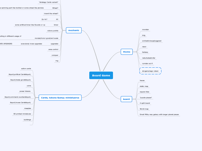 Boardgame - Mind Map
