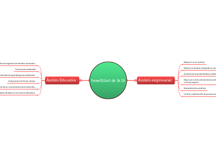 Beneficios de la IA | Mapa mental Mindomo