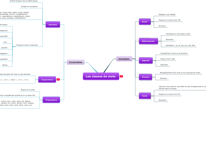 Les classes de mots - Carte Mentale