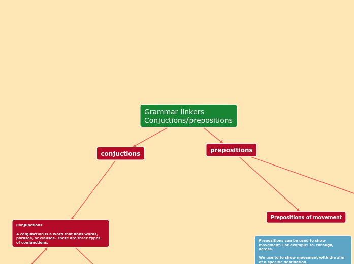 Prepositions Imindmap Mind Map Template Prepositions