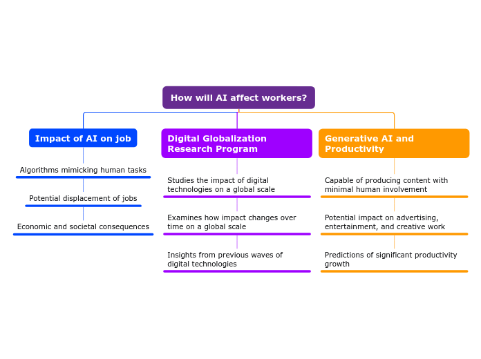 How will AI affect workers? - Mind Map How will AI affect workers? - Mind Map