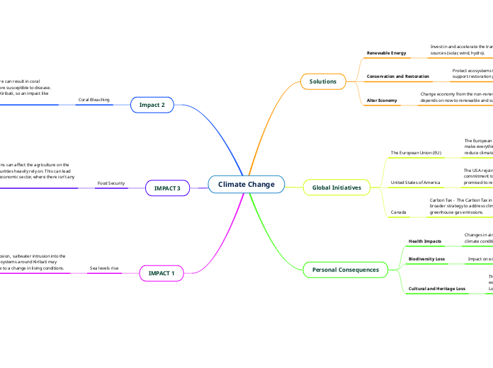 Climate Change - Mind Map
