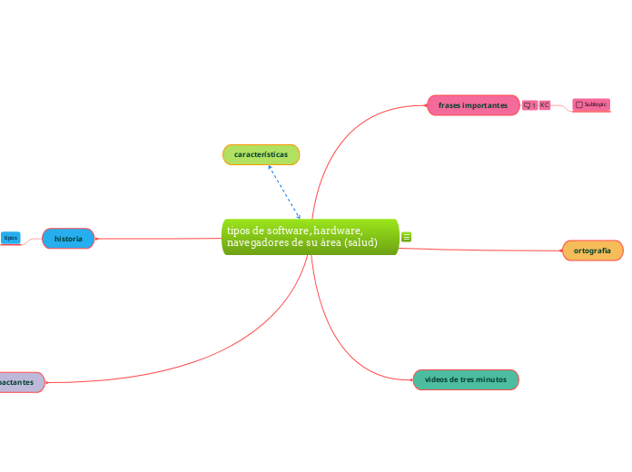 tipos de software, hardware, navegadores d...- Mind Map