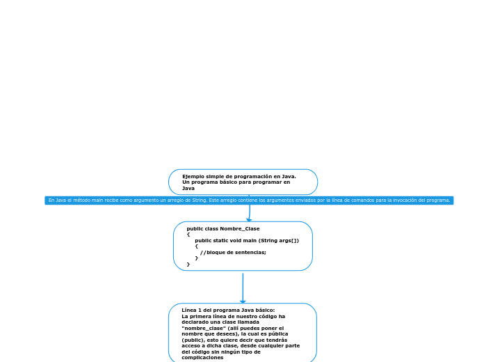 Ejemplo simple de programación en Java. Un...- Mind Map