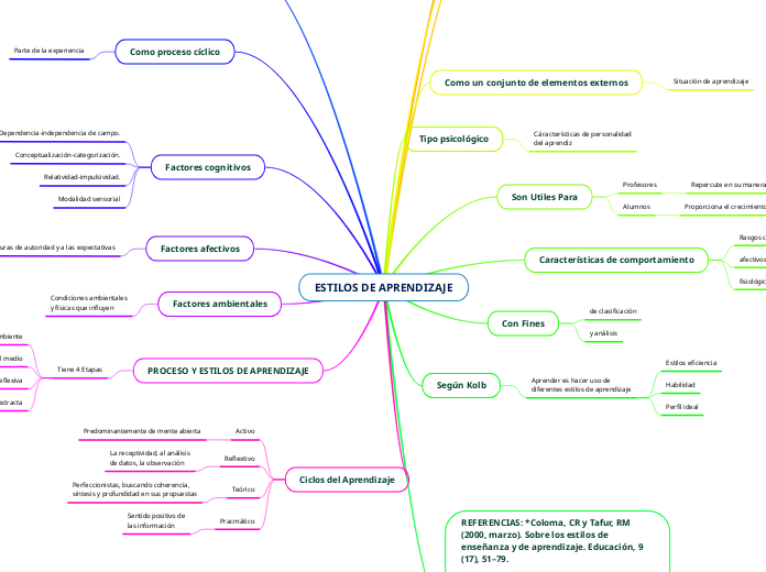 ESTILOS DE APRENDIZAJE - Mind Map