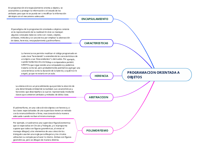 PROGRAMACION ORIENTADA A OBJETOS - Mind Map