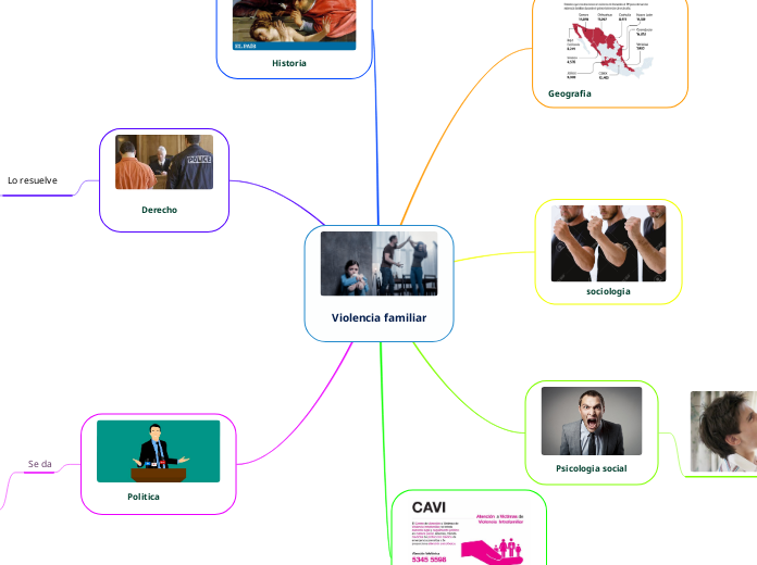 Violencia familiar - Mind Map