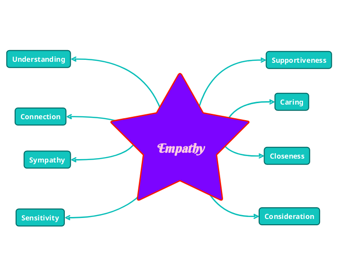 Empathy - Mind Map