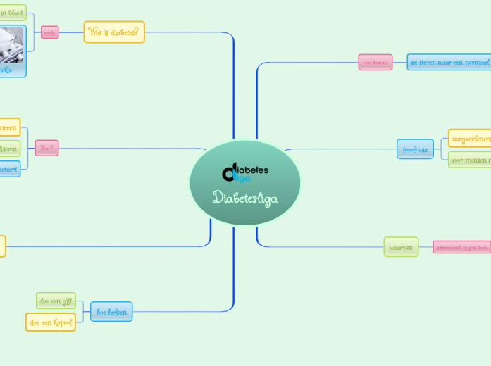 Diabetesliga - Mind Map