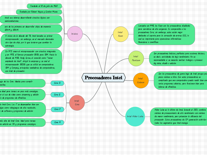Procesadores Intel - Mind Map