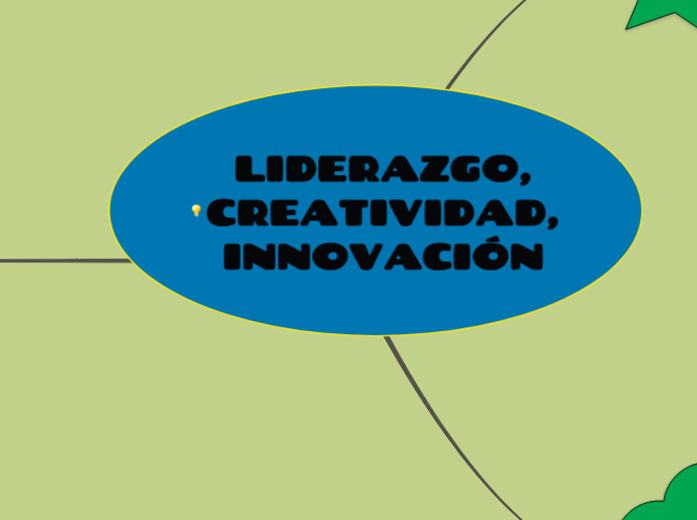 LIDERAZGO, CREATIVIDAD, INNOVACIÓN - Mind Map