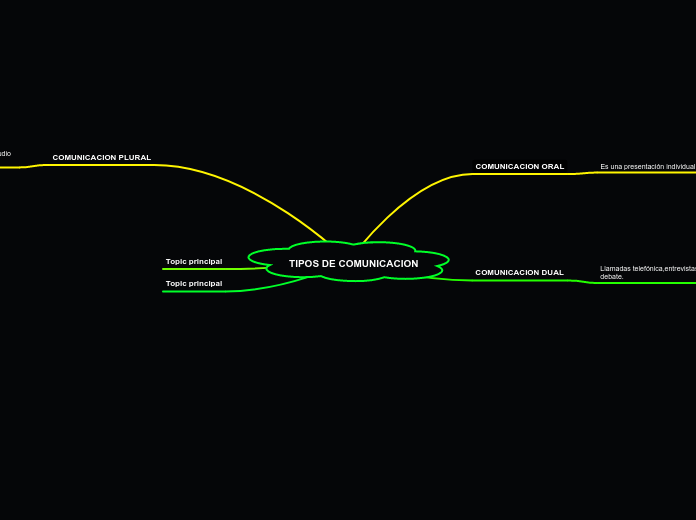 TIPOS DE COMUNICACION - Mind Map