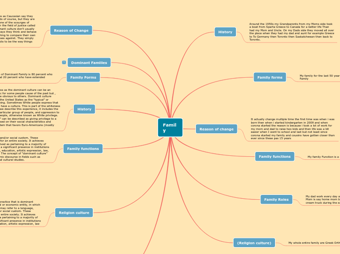 Family - Mind Map
