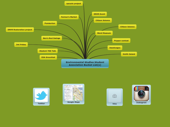 ENVR Bucket List - Mind Map