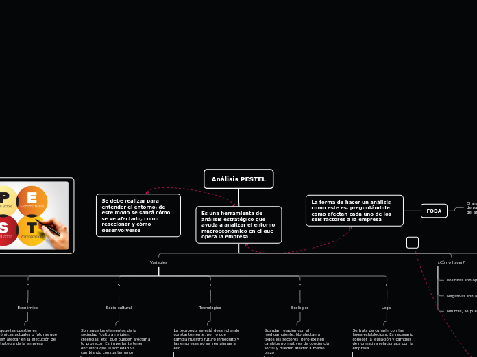 Análisis PESTEL - Mind Map