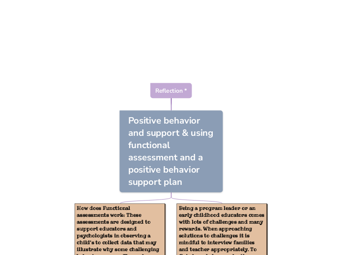 Reflection 5 - Mind Map