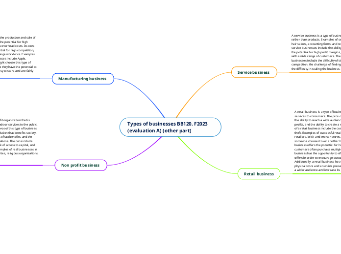 Types of businesses BB120. F2023 (evaluati...- Mind Map