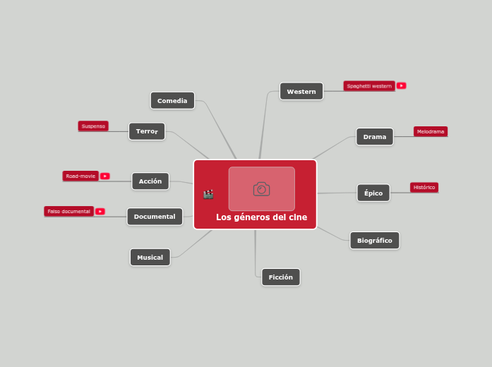 Los géneros del cine - Mind Map