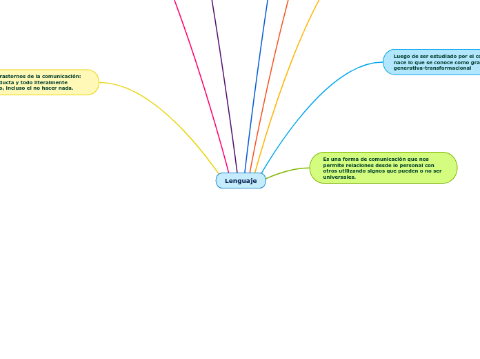 Lenguaje - Mind Map