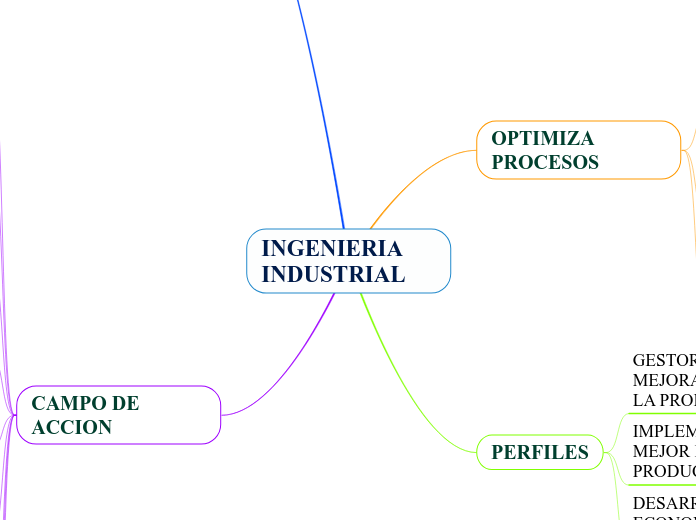 INGENIERIA INDUSTRIAL - Mind Map