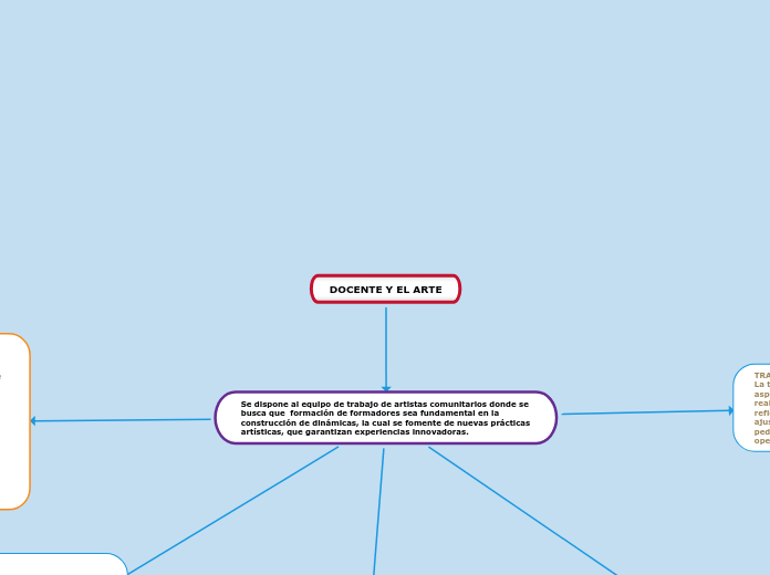DOCENTE Y EL ARTE - Mind Map