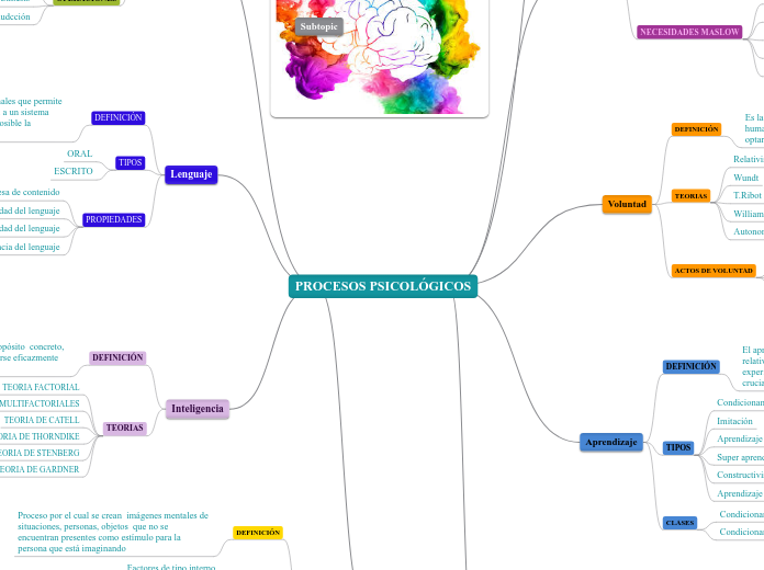 PROCESOS PSICOLÓGICOS - Mind Map
