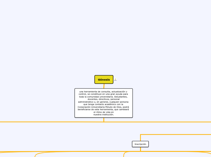 genesis - Mind Map