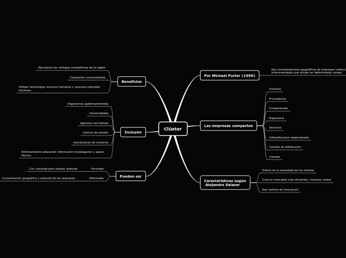 El concepto Clúster - Mind Map