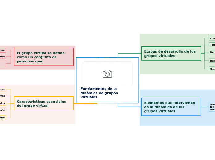 Fundamentos de la dinámica de grupos virtu...- Mind Map