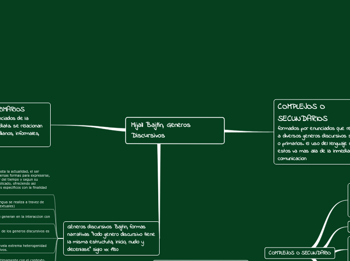 Mijaìl Bajtín, Generos Discursivos - Mind Map