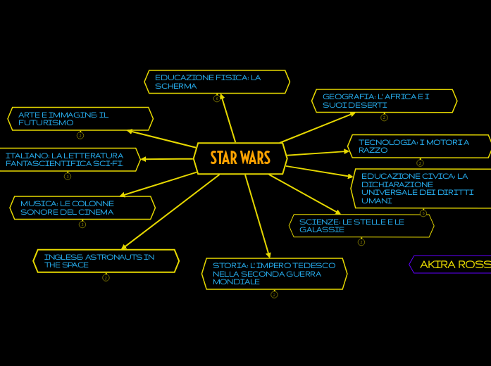STAR WARS - Mind Map