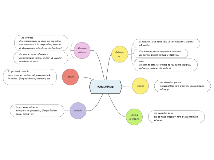 hardware - Mind Map