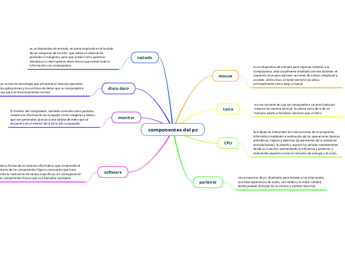 componentes del pc - Mind Map