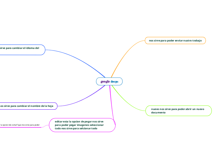 google docps - Mind Map