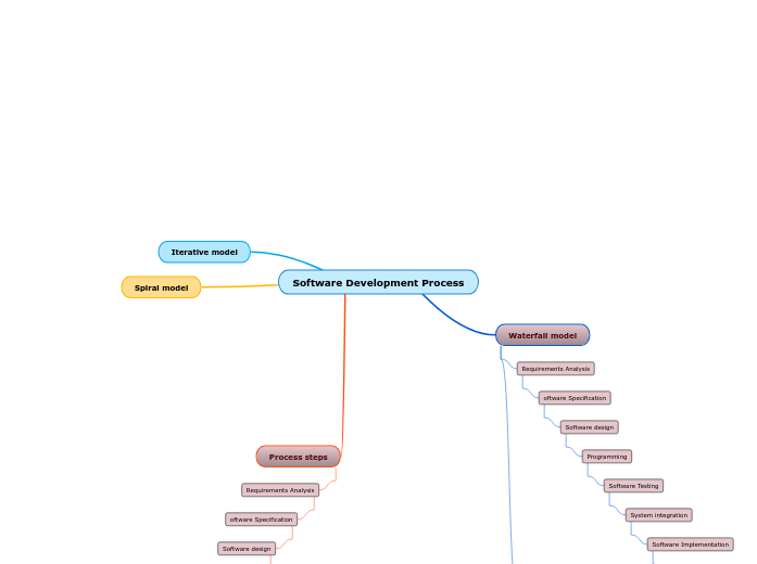 Software Development Process - Mind Map