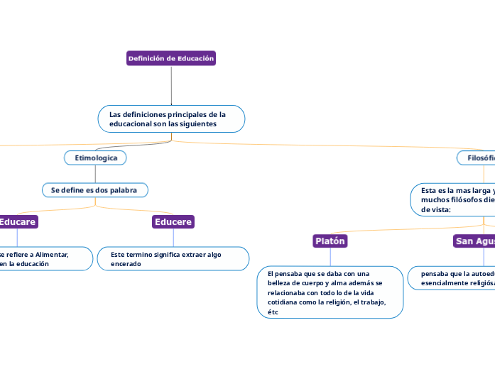 Definición de Educación - Mind Map