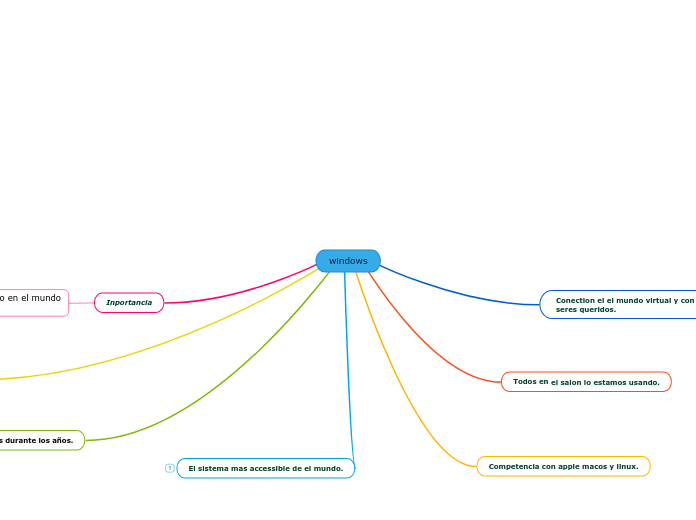 windows - Mind Map