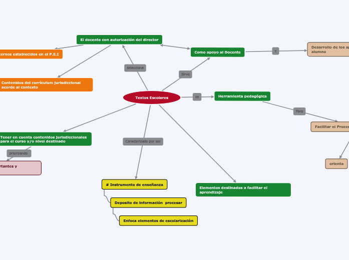 Textos Escolares | Mapa mental Mindomo